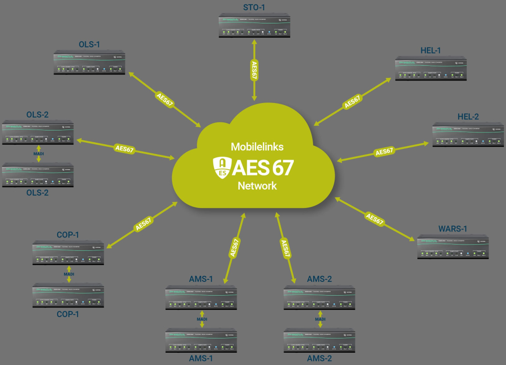 Mobile Links Europe AB expand technical broadcast solution with ...
