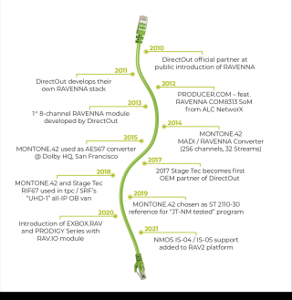 DirectOut celebrates 10 years of RAVENNA partnership with limited ...